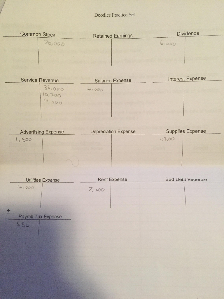 Solved Doodles Practice Set Doodles Inc. T accounts - Post | Chegg.com