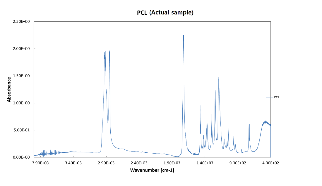 Solved Compare predicted FTIR peaks with actual sampled | Chegg.com