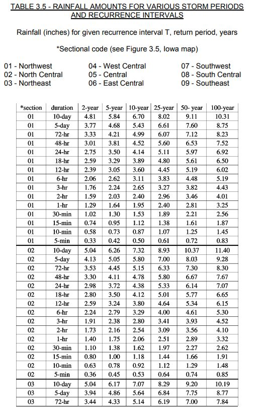 Solved Use the Rational Method to evaluate the effect of a | Chegg.com