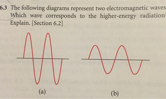 Solved The following diagrams represent two electromagnetic | Chegg.com