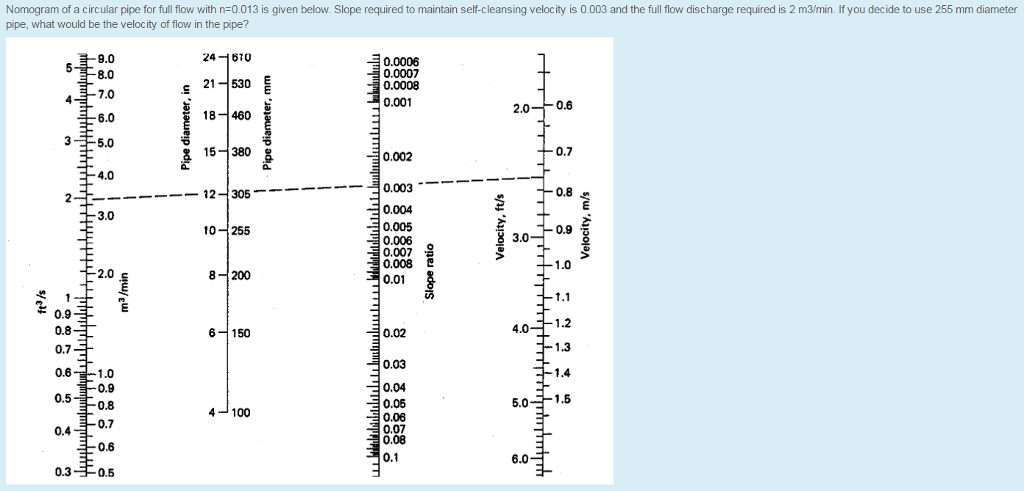 Solved Nomogram of a circular pipe for full flow with n = | Chegg.com