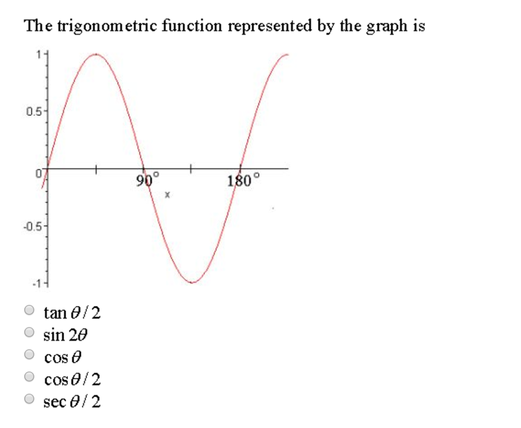 Solved The trigonometric function represented by the graph | Chegg.com