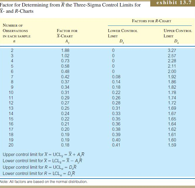 Solved exhibit 13.7 Factor for Determining from R the | Chegg.com