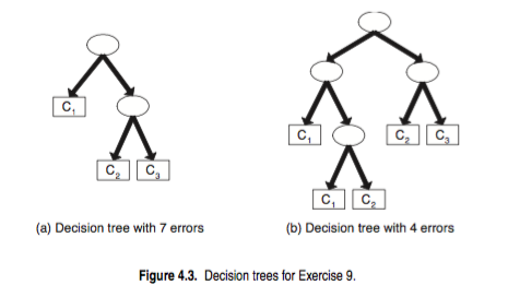 Solved Consider the decision trees shown in Figure 4.3. | Chegg.com