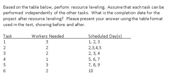 Solved Based on the table below, perform resource leveling. | Chegg.com