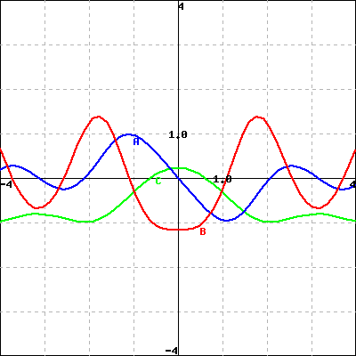 Solved 1) identify the graphs A (blue), B( red) and C | Chegg.com