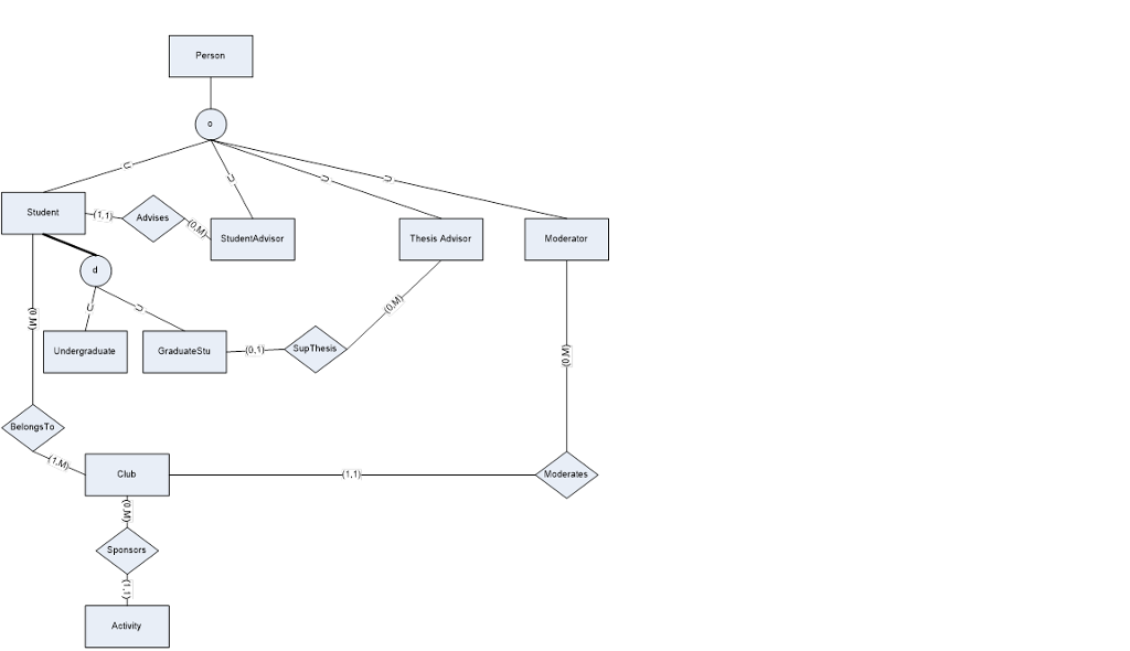 Solved Q1: Design a relational schema for the E-R Diagram | Chegg.com