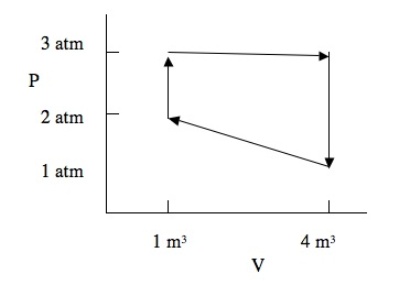 Solved Find the amount of work done in the following cycle | Chegg.com