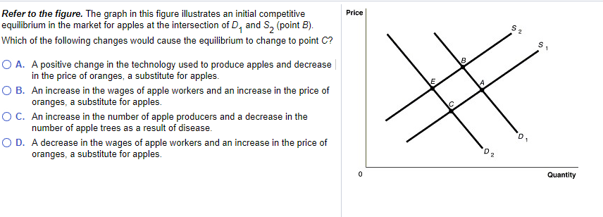 Solved The graph in this figure illustrates an initial | Chegg.com