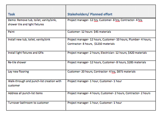 Solved WBS/Responsibility Matrix Proj PM Remodel a master | Chegg.com