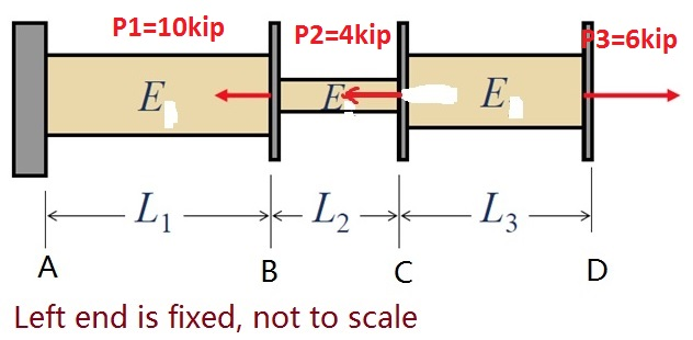 Solved The shaft is subjected to the axial loads as shown in | Chegg.com