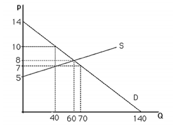 Solved 1) Two goods are perfect substitutes in consumption | Chegg.com