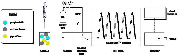 Solved Shown here is a schematic of a gas chromatograph in a | Chegg.com