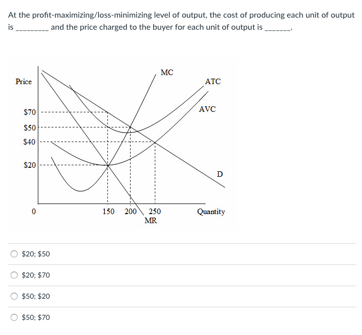 Solved At The Profit Maximizing Loss Minimizing Level Of