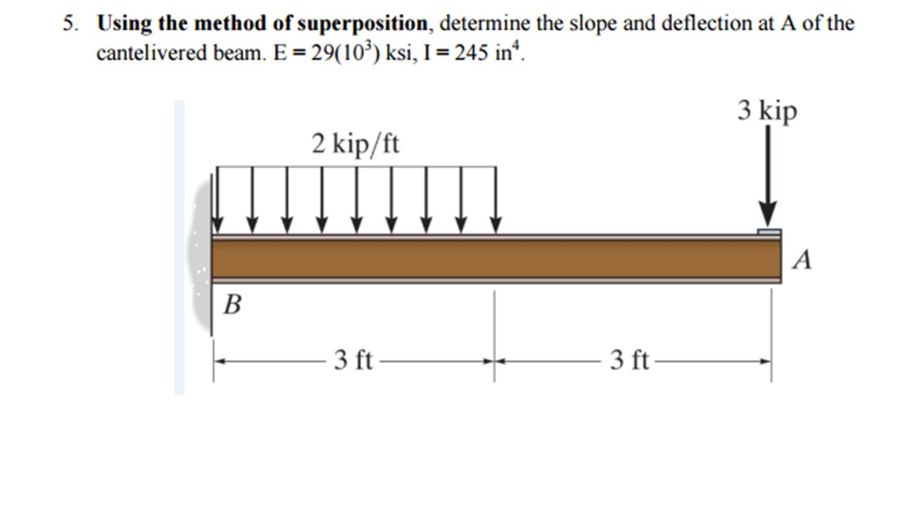 Solved Using the method of superposition, determine the | Chegg.com