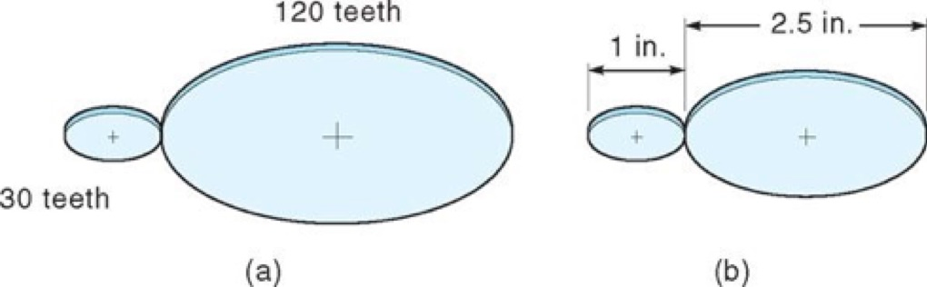 Solved For each gear pass shown, how many degrees must the | Chegg.com