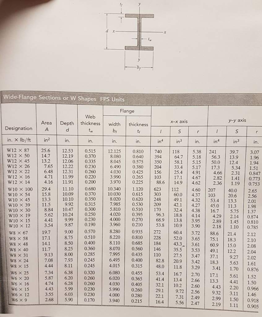 Solved Find beam so thath Vmax 0.5'' subject to M = 30k-ft, | Chegg.com