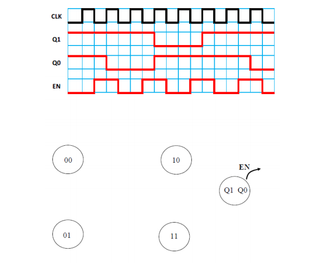 Solved Given the Timing Diagram below, for a state machine | Chegg.com