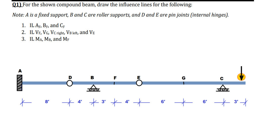 Solved Q1l For the shown compound beam, draw the influence | Chegg.com