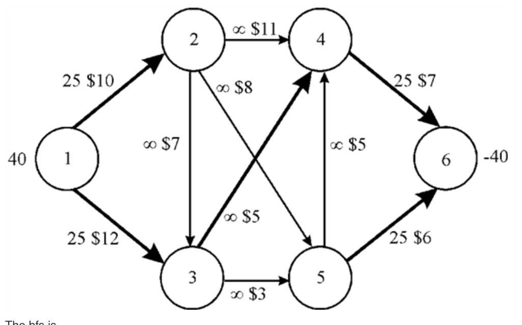Solved Find A Minimum Cost Flow For The Network Shown In 