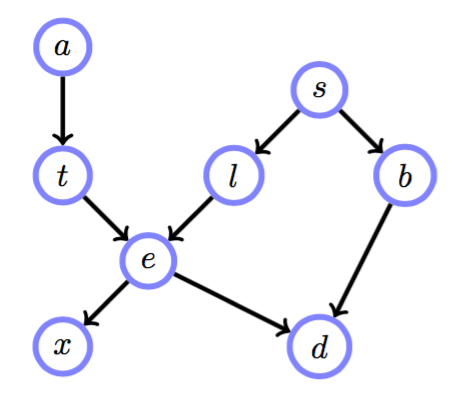 Solved The chest clinic network (shown below in Fig. 2) | Chegg.com