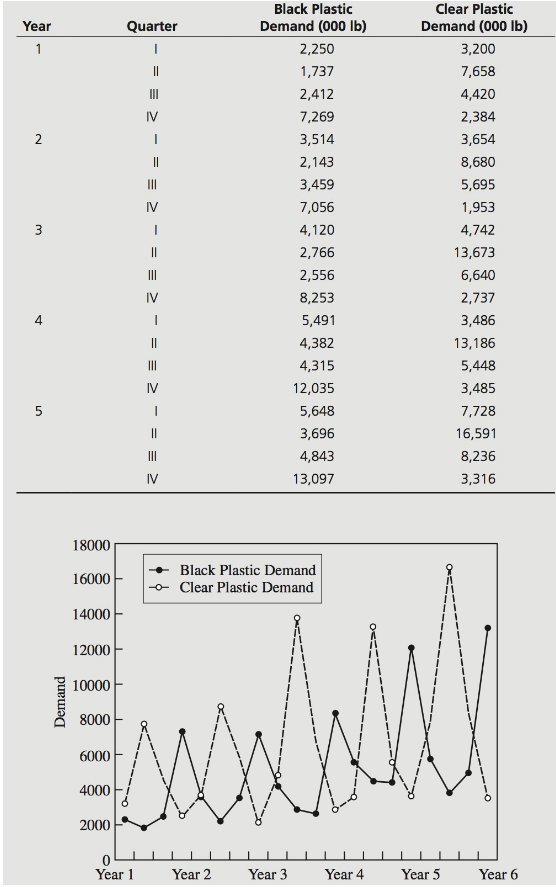 Solved Problem Set #1: Time Series Forecasting Consider | Chegg.com
