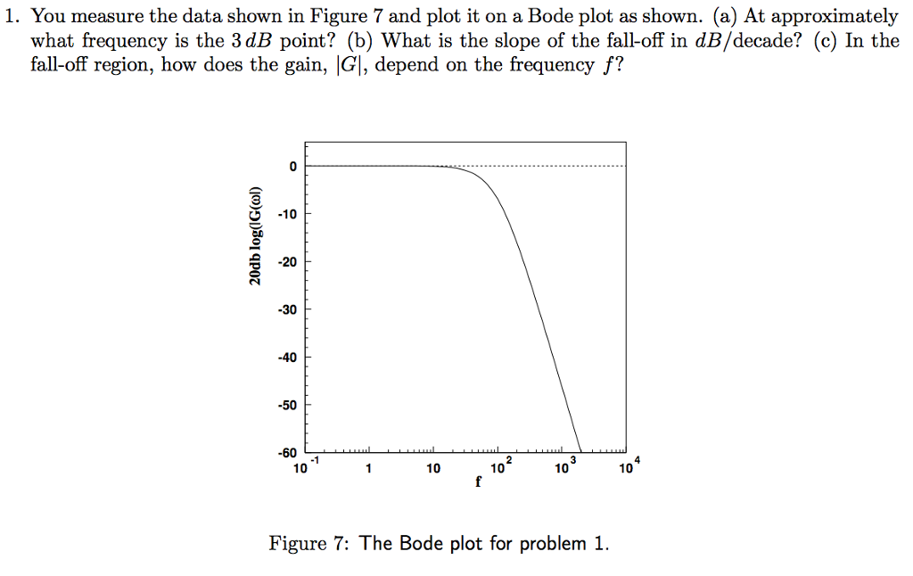 Solved You measure the data shown in Figure 7 and plot it on | Chegg.com