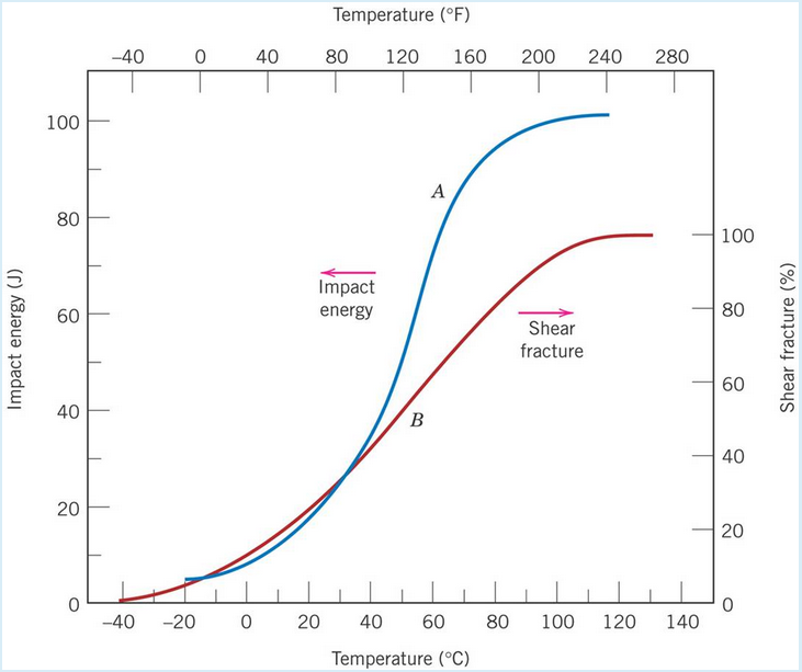 Solved a.) Determine the DBTT as that temperature | Chegg.com