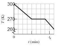 Solved A 0.673 kg sample is placed in a cooling apparatus | Chegg.com