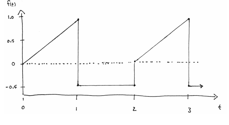 Consider the periodic function f(t) shown in the | Chegg.com