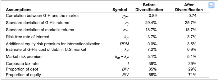 Solved Genedak-Hogan's WACC. Use the table in the popup | Chegg.com