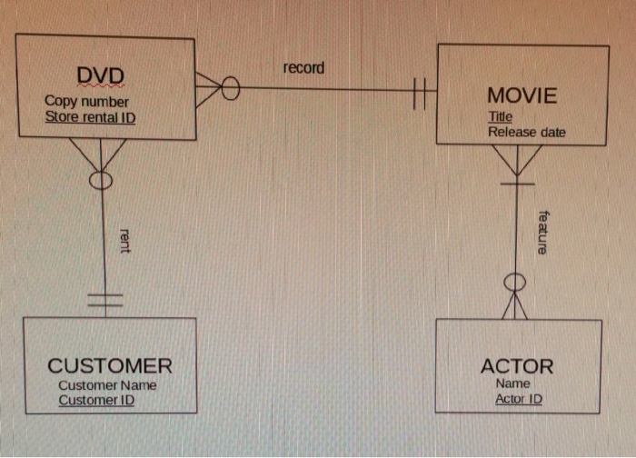 Solved Relational Database Design A video store database | Chegg.com