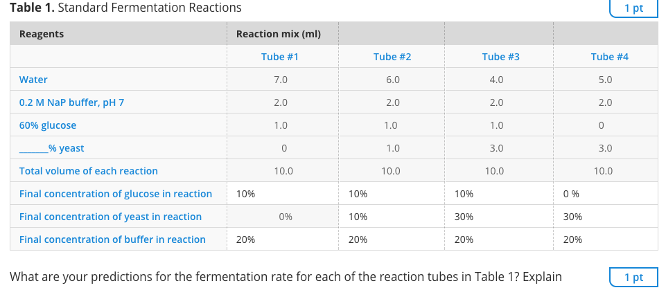 Solved Table 1. Standard Fermentation Reactions Reaction mix | Chegg.com