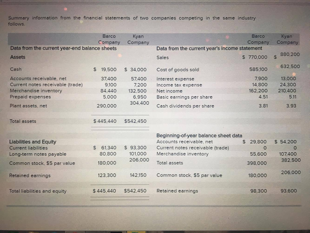 Solved 1. Summary information from the financial statements | Chegg.com