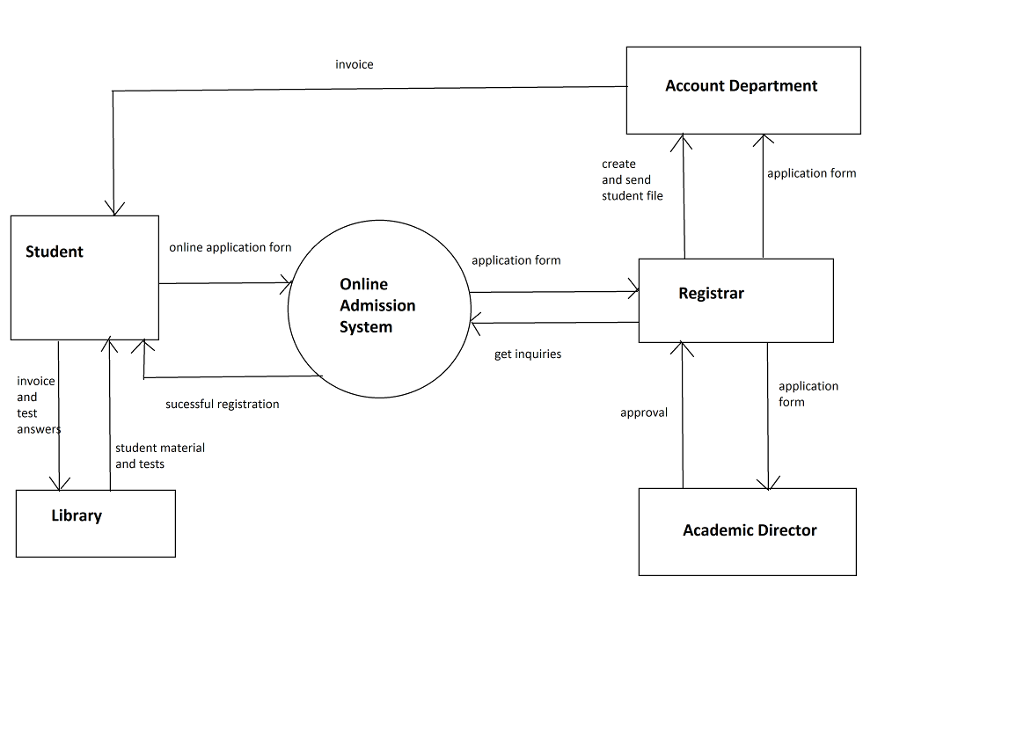 Solved invoice Account Department create and send student | Chegg.com