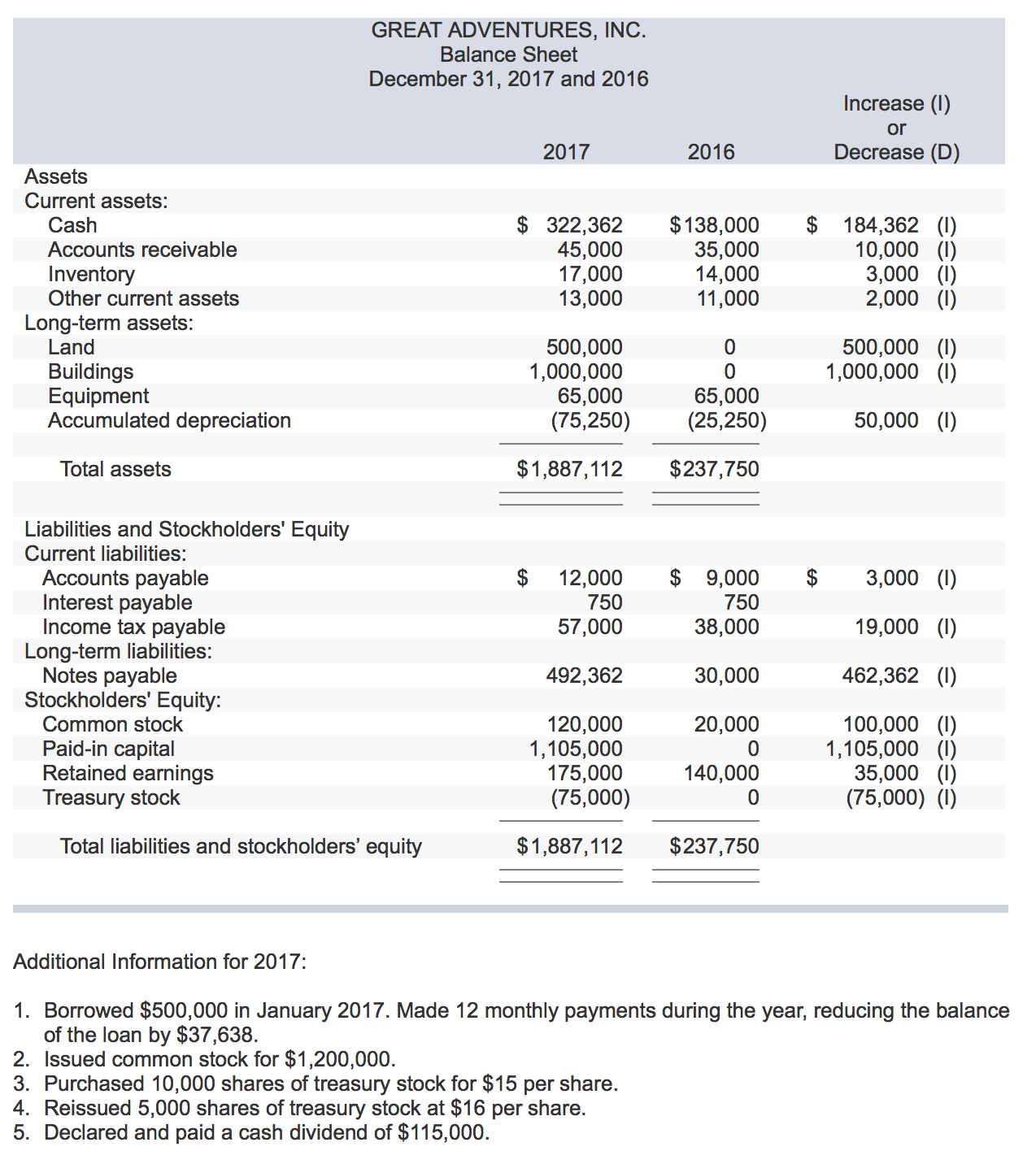 Solved The Income Statement Balance Sheet And Additional Chegg