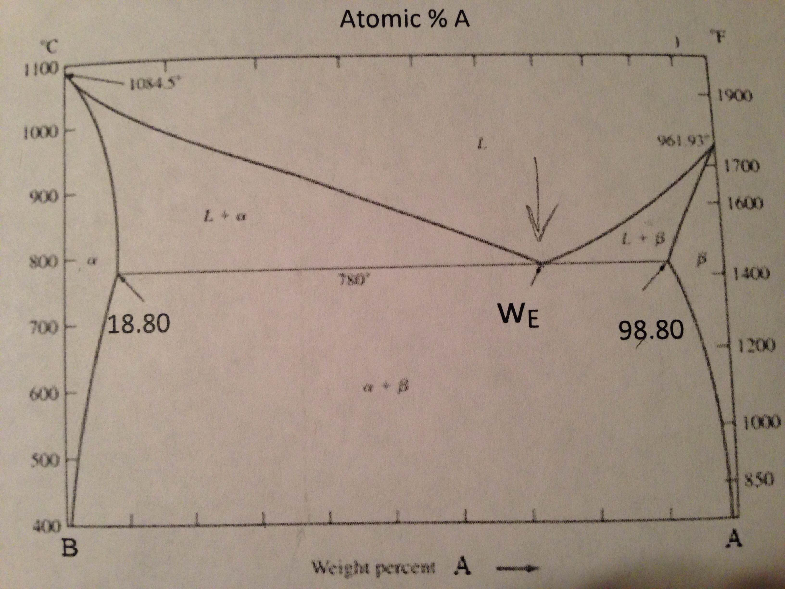 Phase Diagram Composition Example Eutectic Solved Consider T