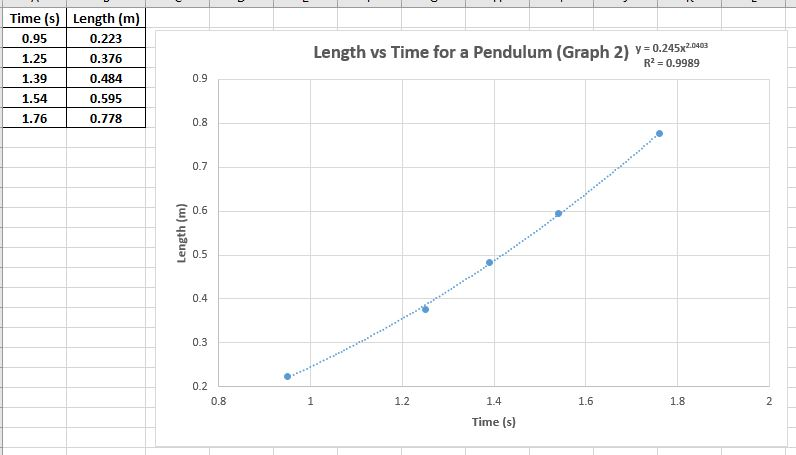 Solved Time (s) Length (m) 0.95 1.25 1.39 1.54 1.76 0.223 | Chegg.com