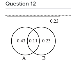 Solved Using this Venn diagram, the probability that event A | Chegg.com