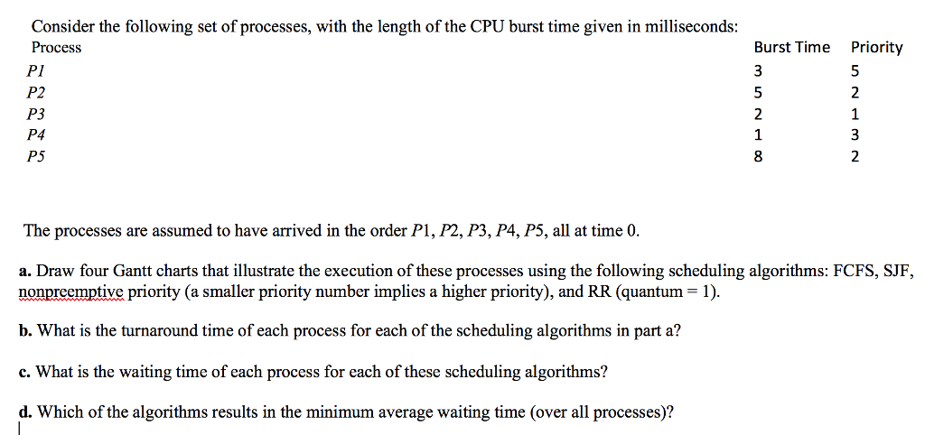 Solved Consider the following set of processes, with the | Chegg.com