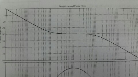 Solved 30 Magnitude and Phase Plots | Chegg.com