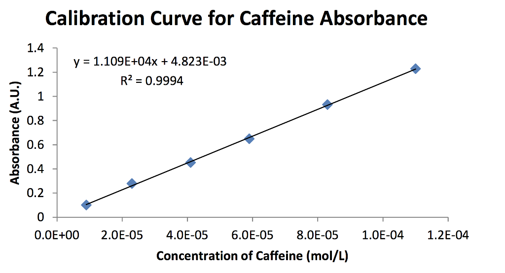 Solved Answer the following prompts using the calibration | Chegg.com