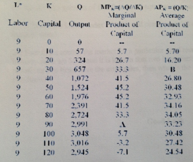 Production Function Table