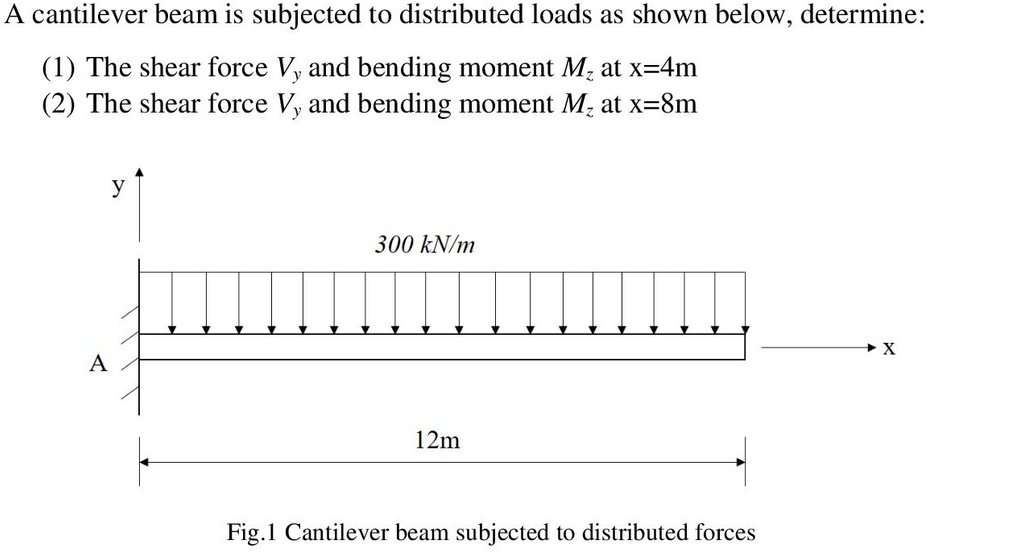 Solved A cantilever beam is subjected to distributed loads | Chegg.com