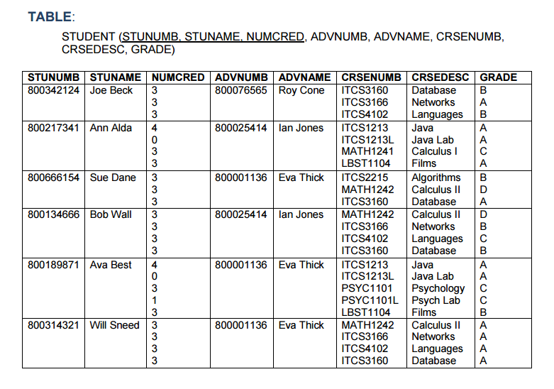Solved Convert The Following Table Into First Normal Form