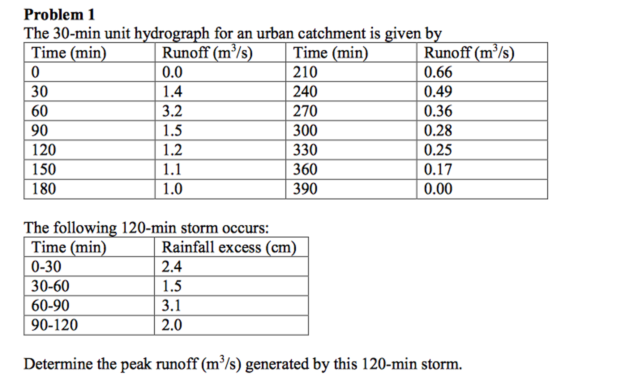 Solved The 30-min unit hydrograph for an urban catchment is | Chegg.com