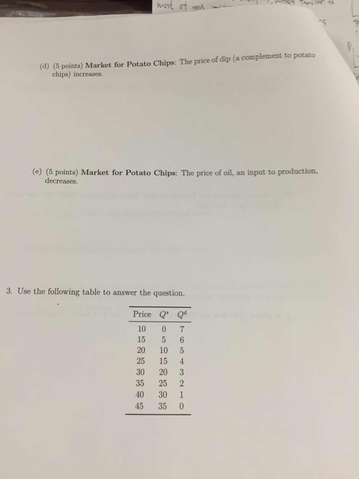 Solved Market for Potato Chips The price of dip (a | Chegg.com