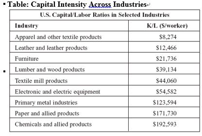 Solved -Table: Capital Intensity Across Industries U.S. | Chegg.com
