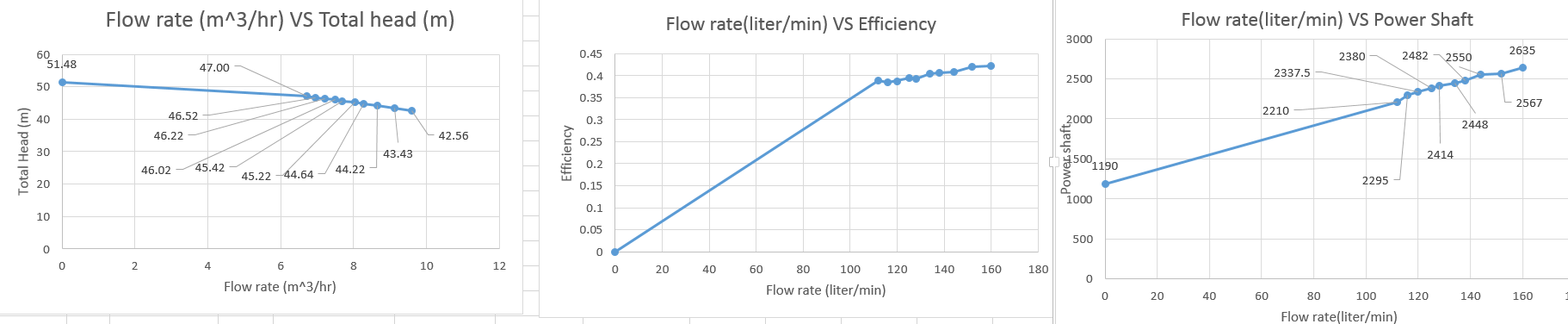 Solved For the centrifugal pump lab report. We plotted graph | Chegg.com