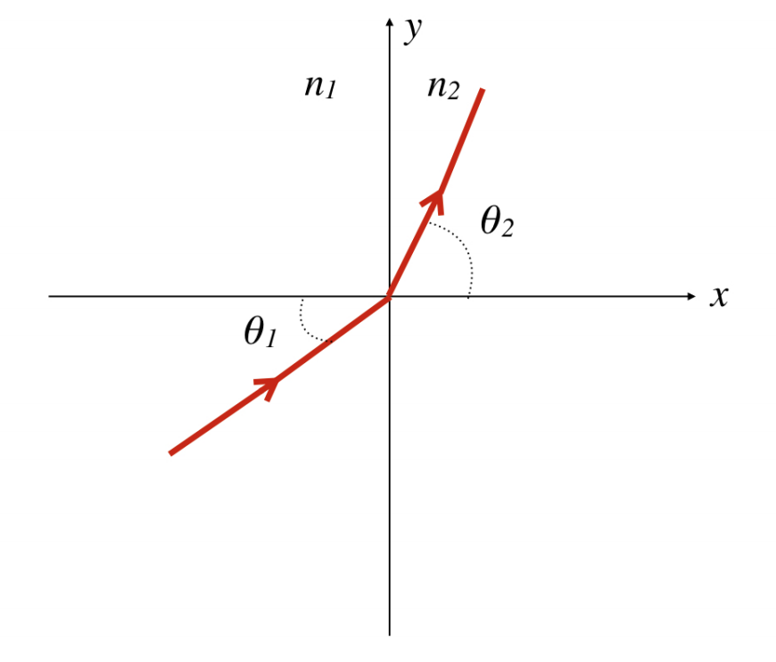 Solved Fermat’s principle says a light ray moving between | Chegg.com